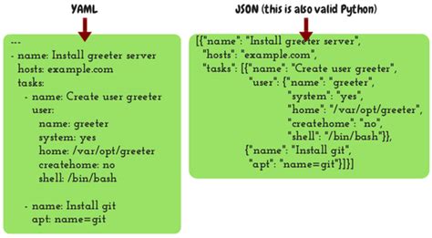 Day 4 Yaml Git Pip Command — Ansible Tutorial For Django Developers Day 4 Yaml Git Pip Command — Ansible Tutorial For Django Developers