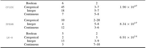 Pdf Identifying Key Algorithm Parameters And Instance Features Using