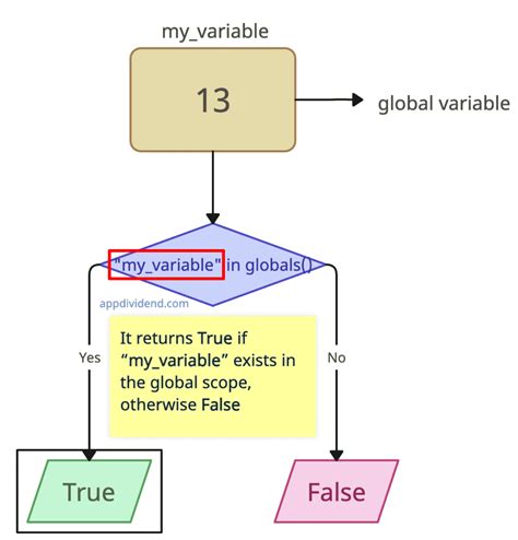 How To Check If A Variable Exists In Python