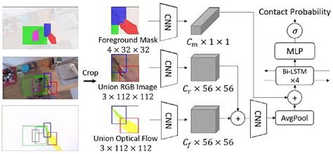 Hand Object Contact Prediction Via Motion Based Pseudo Labeling And Guided Progressive Label