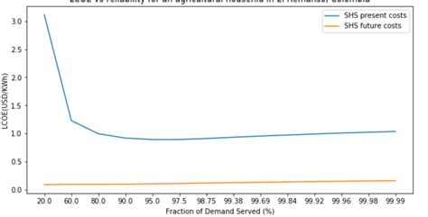 Python 3x How To Have Different Intervals Between X Axis Labels