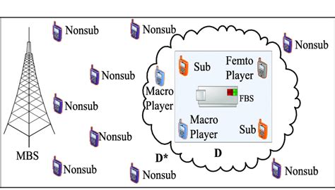 Layout Of A Heterogeneous Network With Players Definition Download