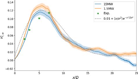 Figure 6 From Evolution Of Eddy Viscosity In The Wake Of A Wind Turbine Semantic Scholar