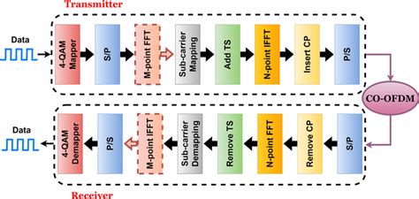 Signal Flow Diagram Of The Dft S Co Ofdm System Download Scientific