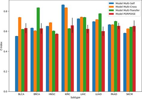 Bar Graph Of Multimodal Model Performance Indicated By C Index Across Download Scientific