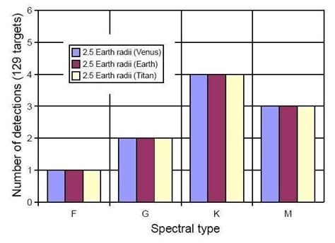 Statistics Of Super Earth Detection Bandwidth 20 And Snr 5 3 Days Download Scientific Diagram
