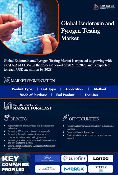 Global Endotoxin And Pyrogen Testing Market Is Expected To Register A Healthy Cagr In The