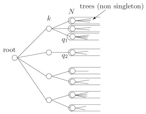 Trees With Root 3 Download Scientific Diagram