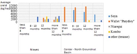 Average Yields Obtained By Producers Of One Cassava Variety Download