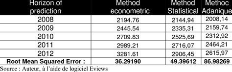 Comparison Of Three Forecasting Methods Download Table