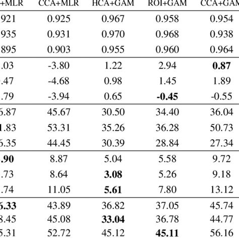 Cross Validation Results Of All The Regionalization Methods For The