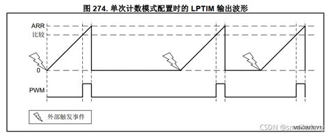 Stm32f767 低功耗定时器 Lptim1etr触发定时器启动 单触发模式stm32 Lptim1 Csdn博客
