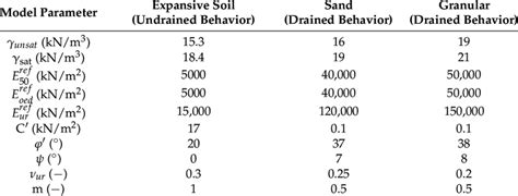 Soil Properties In Finite Element Analysis Download Scientific Diagram