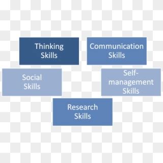 Picture Approaches To Learning Skills Ib HD Png Download 1270x712 6373553 PngFind