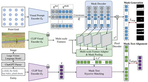 He Baseline And Uni Ovseg Framework For Open Vocabulary Segmentation