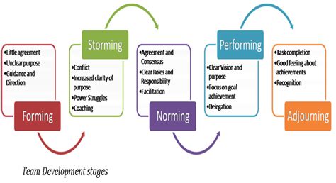 Tuckman Model Of Team Development