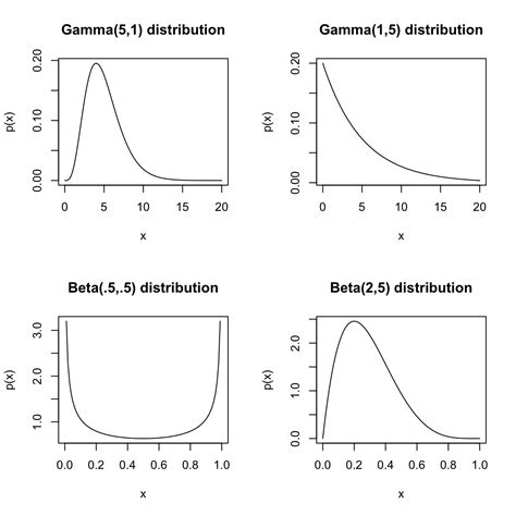 Chapter 2 Data Distributions Statistical Methods For Data Science