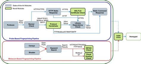 Gotta Catch Em All A Multistage Framework For Honeypot Fingerprinting