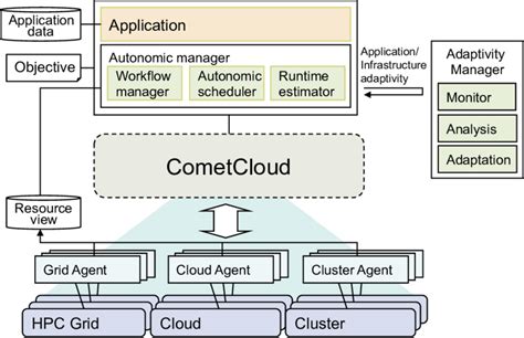 Architectural Overview Of The Autonomic Application Management Download Scientific Diagram