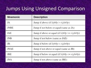 Conditional Jump PPTX Programming Languages Computing
