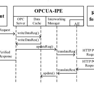 Write Service Using Data Cache Download Scientific Diagram