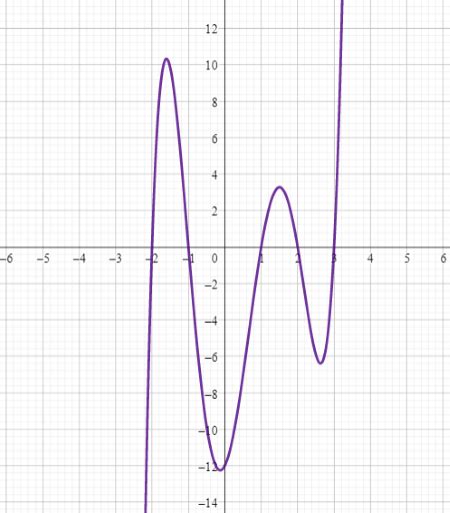 using a graphing calculator to find zeros of a polynomial function