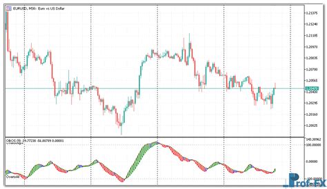 Free Download Obos Indicator For Metatrader 5 Prof Fx