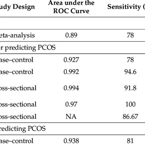 Current Diagnostic Criteria For Pcos Download Scientific Diagram