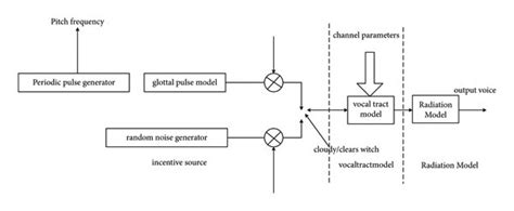 Time Domain Model Of Speech Signal Generation Download Scientific