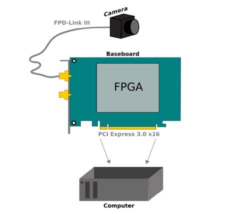 Interfacing FPD Link III To A X PC Via PCI Express Embedded High Performance Multimedia Blog