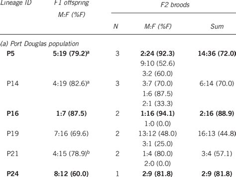 Sex Ratios Of F1 And F2 Broods In The 10 Lineages That Were Perpetuated Download Scientific