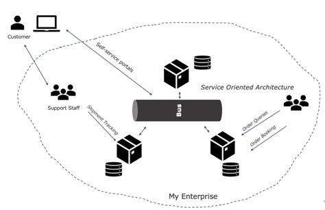 History Of Web Services Monolith To Microservices Alok Mishra