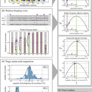 Design Method Overview Showing The Three Objectives That Are Combined Download Scientific