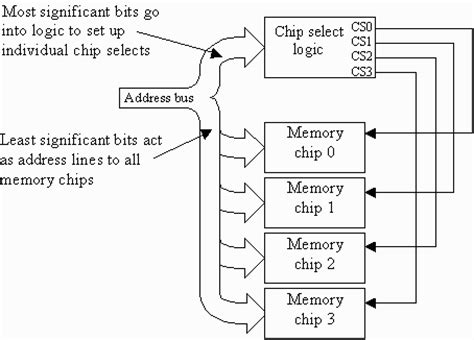 Memory Concepts