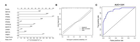 Figure E Construction Of A Nomogram Model For Hf Diagnosis In Training