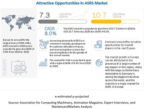 Automated Storage And Retrieval System Market By Type Function