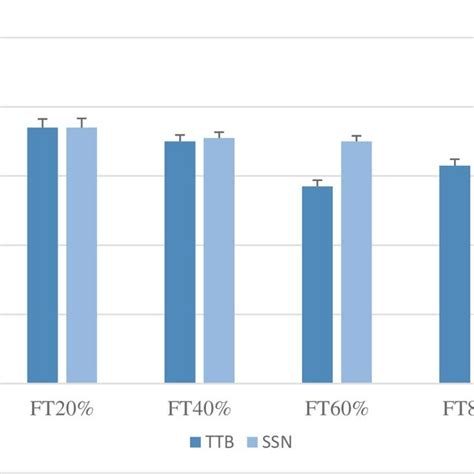 Mean Cantonese Sentence Recognition Scores Percentage Of Words