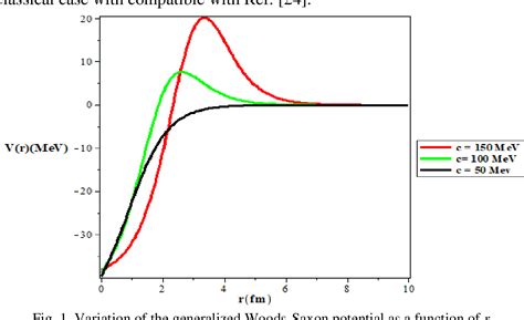 Figure 1 From The Fractional Schrödinger Equation With The Generalized Woods Saxon Potential