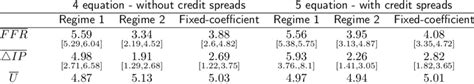 Implied Means By The Posterior Median Estimates Of Var Coefficients
