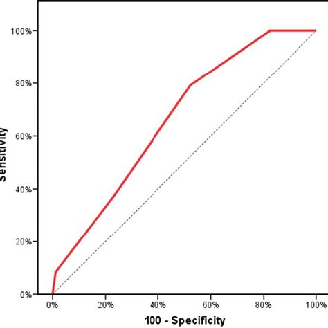 Roc Curve For Tapsepasp Mmmmhg As A Predictor For In Hospital