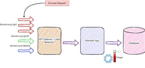 Monolith Vs Microservice Architechture By Lilik Supriyadi Medium