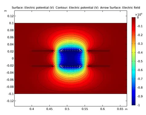focusing on einzel lenses with particle tracing simulation comsol blog