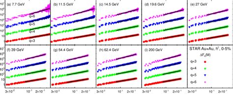 A I Fq M Q 3 6 As A Function Of F2 M In The Most Central Download Scientific