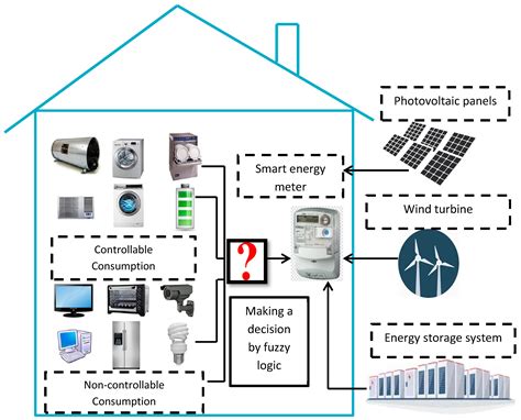 Fuzzy Efficient Energy Smart Home Management System For Renewable Energy Resources