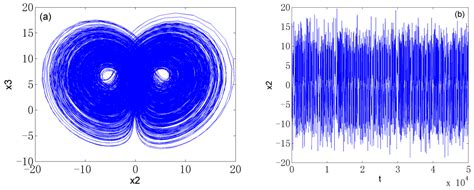 Axioms Free Full Text Dynamical Analysis And Generalized Synchronization Of A Novel