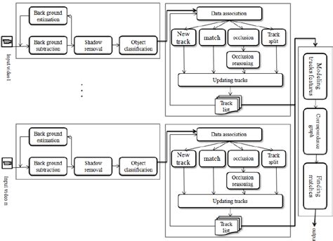 Overall Block Diagram Of Proposed Multicamera Tracking Methods Download Scientific Diagram