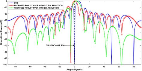array patterns of scb proposed algorithm without sll reduction and