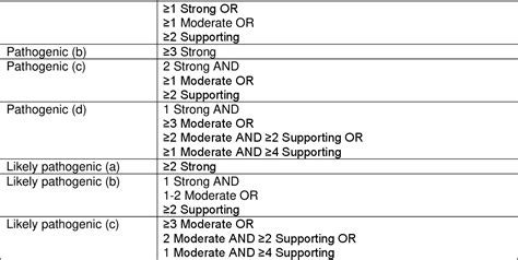 Pdf Acgs Best Practice Guidelines For Variant Classification In Rare Pdf Acgs Best Practice Guidelines For Variant Classification In Rare