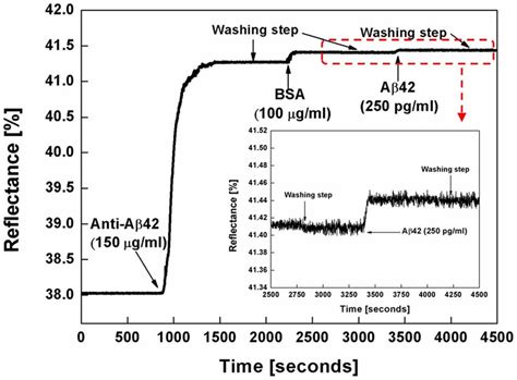 Spr Sensorgram Spr Sensorgram Of Subsequent Injection Of Anti Ab42