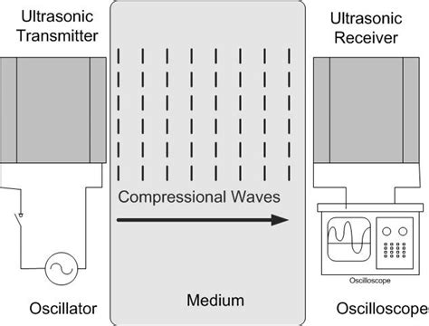 Ultrasonic Transmitter And Receiver System Download Scientific Diagram